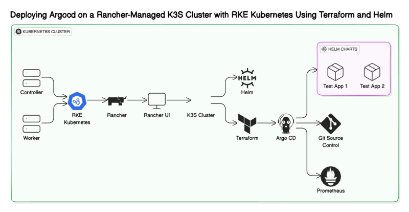 Deploying Applications With Argocd On A Rancher Managed K3s Cluster Using Rke Kubernetes
