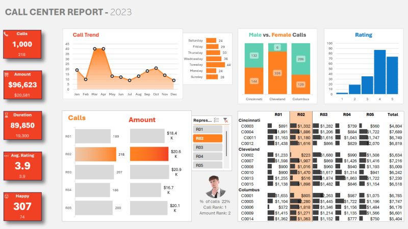 Call Center Performance Dashboard Excel by Muhammad Ibrahim | Truelancer