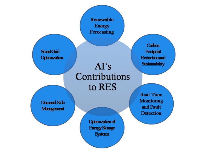 From Data to Power: AI Enhanced Renewable Energy System for the Smart ...