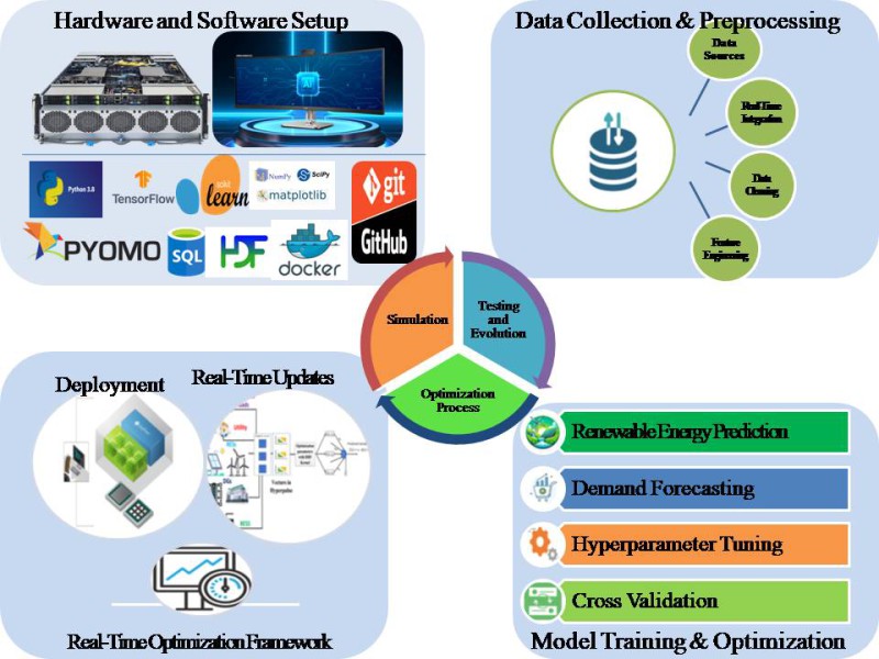 From Data to Power: AI Enhanced Renewable Energy System for the Smart ...