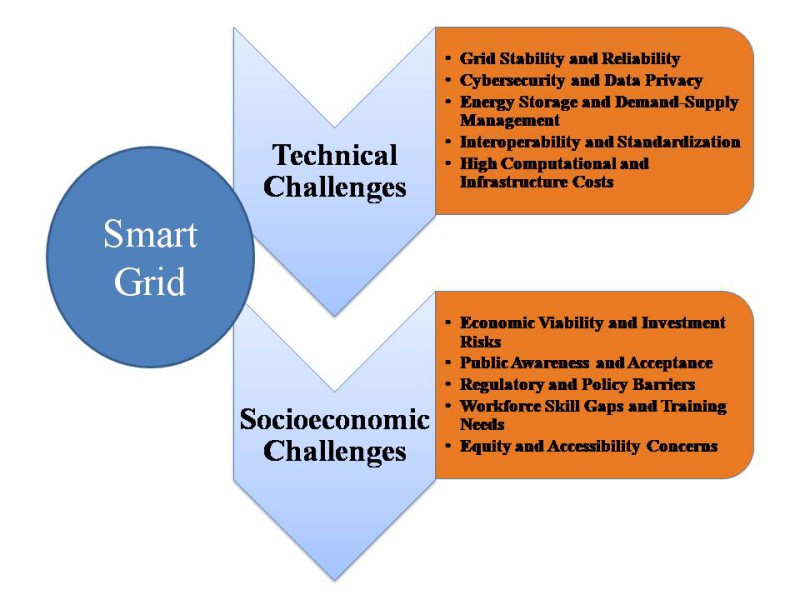 From Data to Power: AI Enhanced Renewable Energy System for the Smart ...
