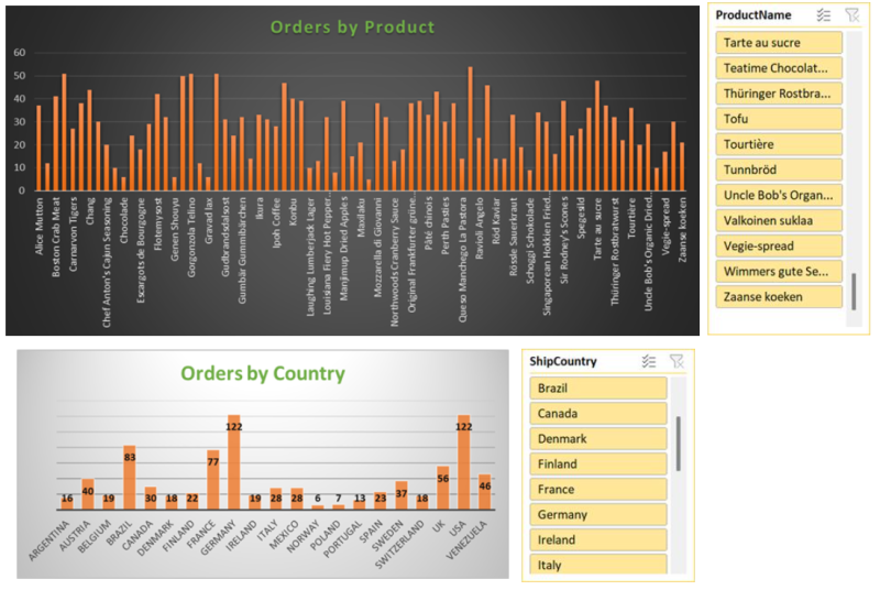 Clean, Analyze, and Visualize your data using Excel, Power BI or Tableau